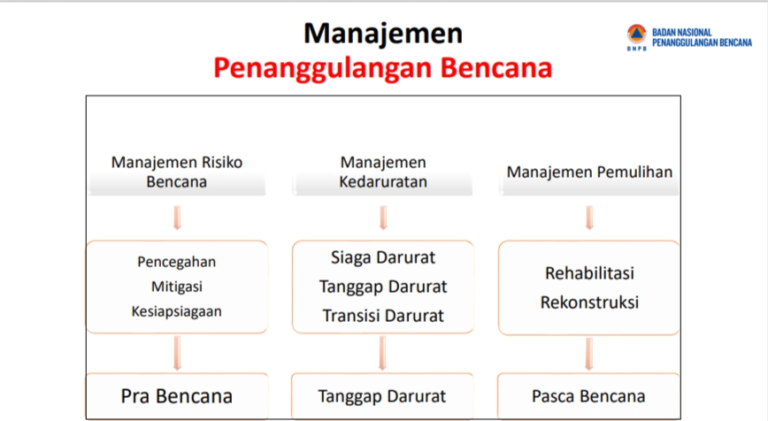 Manajemen Resiko Bencana