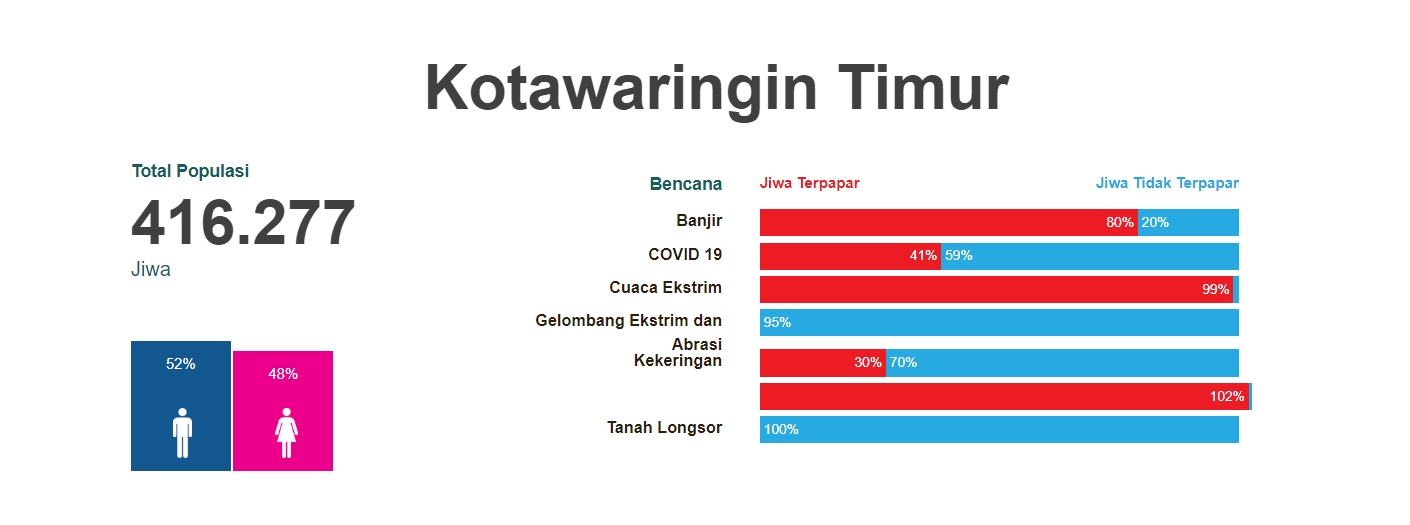 Indeks Ketahanan Daerah & IRB