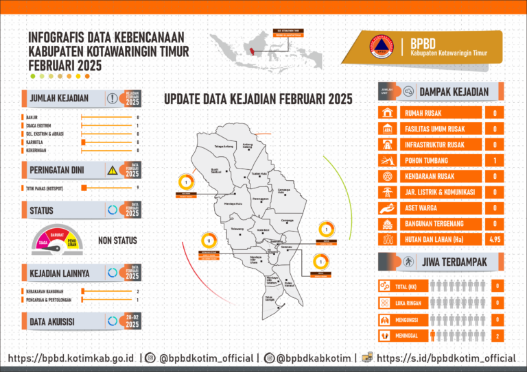 Infografis Kejadian Bencana di Kabupaten Kotawaringin Timur Periode Februari 2025